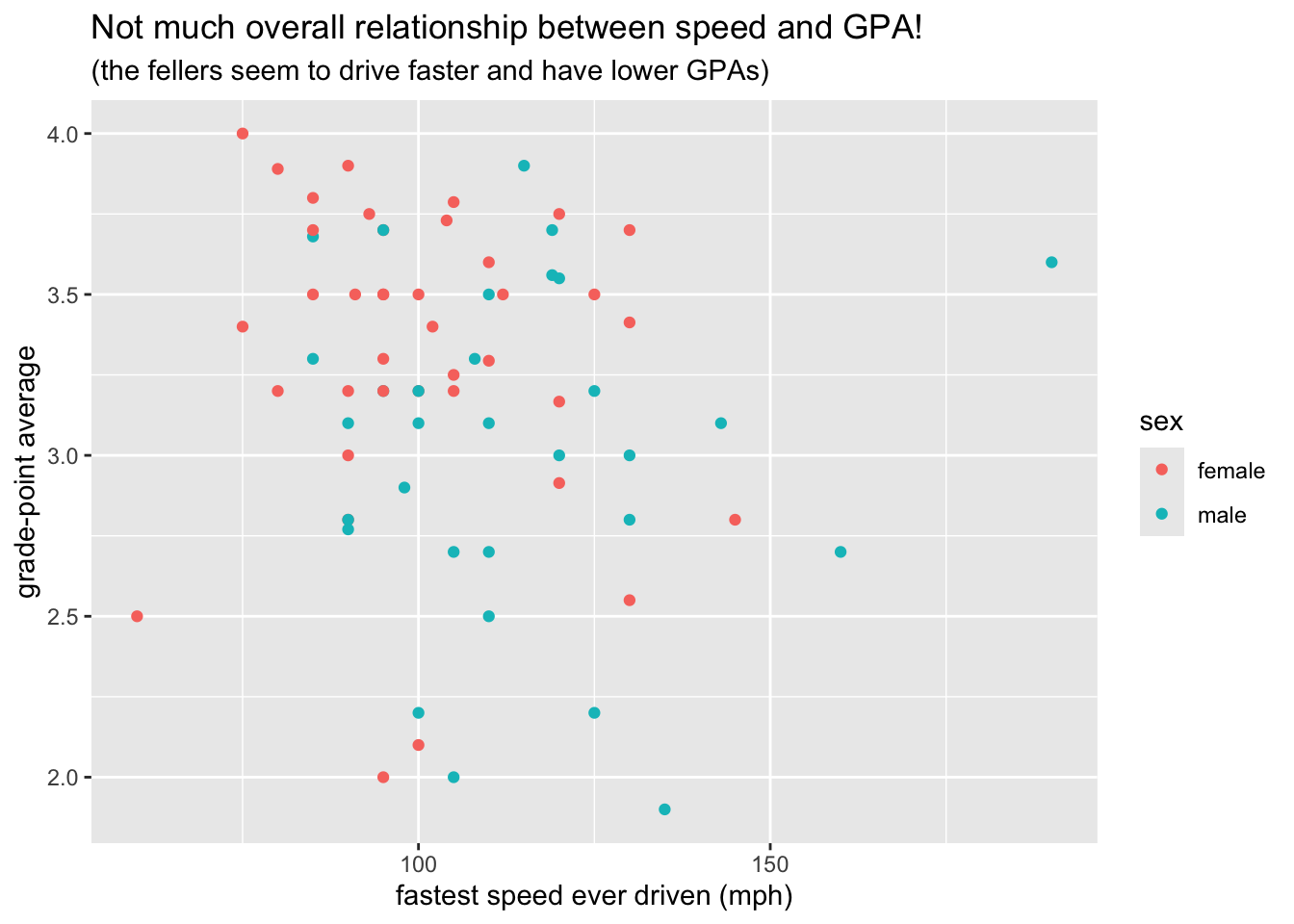Building A Graph In Ggplot2