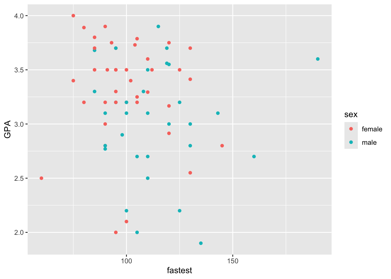 Building a Graph in ggplot2