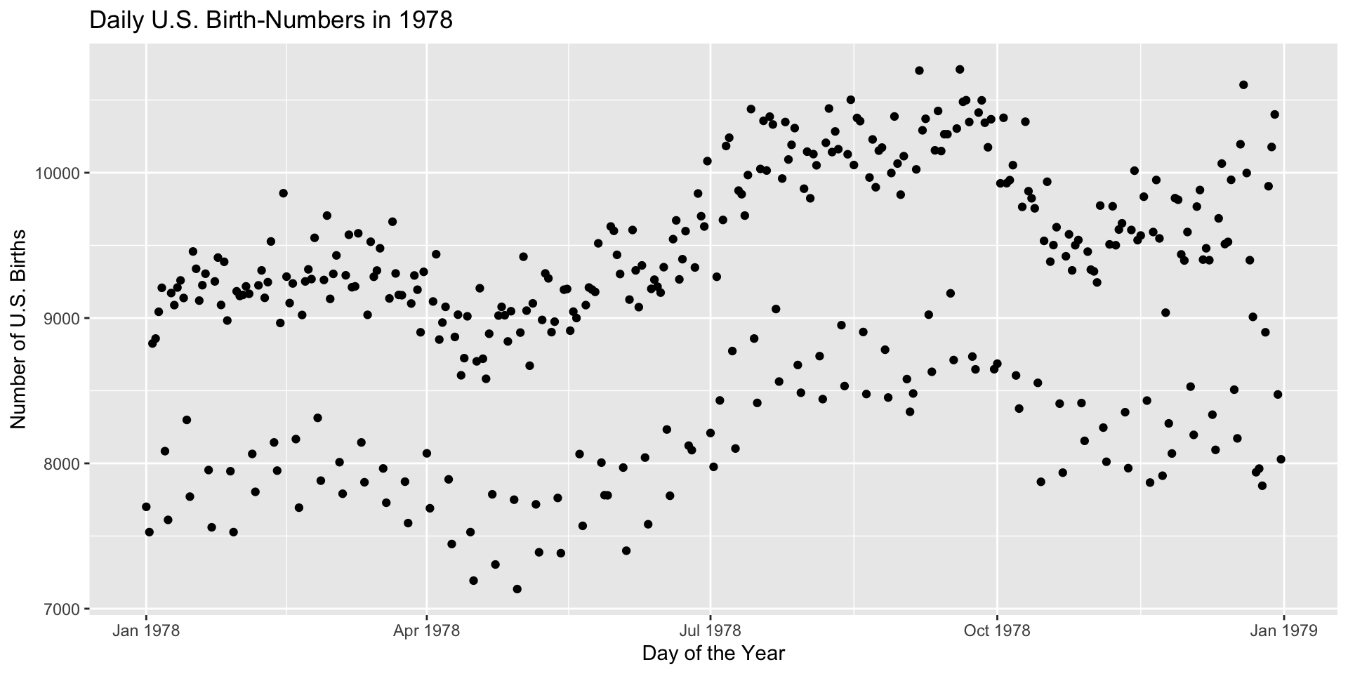 Case Study: U.S. Births
