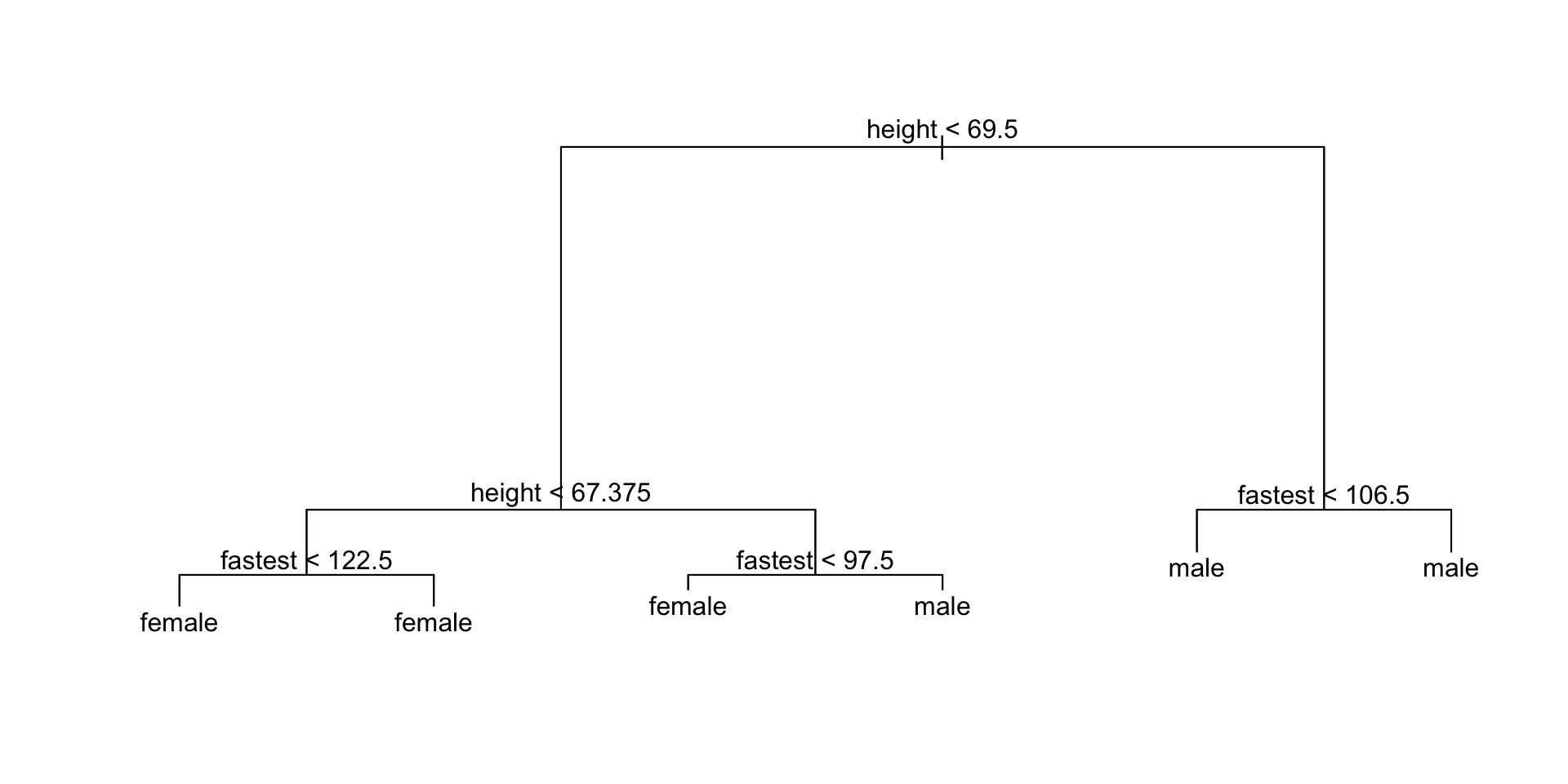 Decision Trees